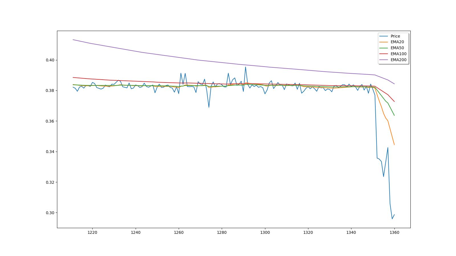 Bancor Governance Token Exponential Moving Averages