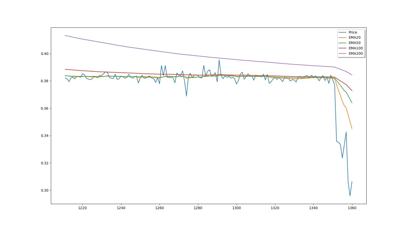 Bancor Governance Token Exponential Moving Averages