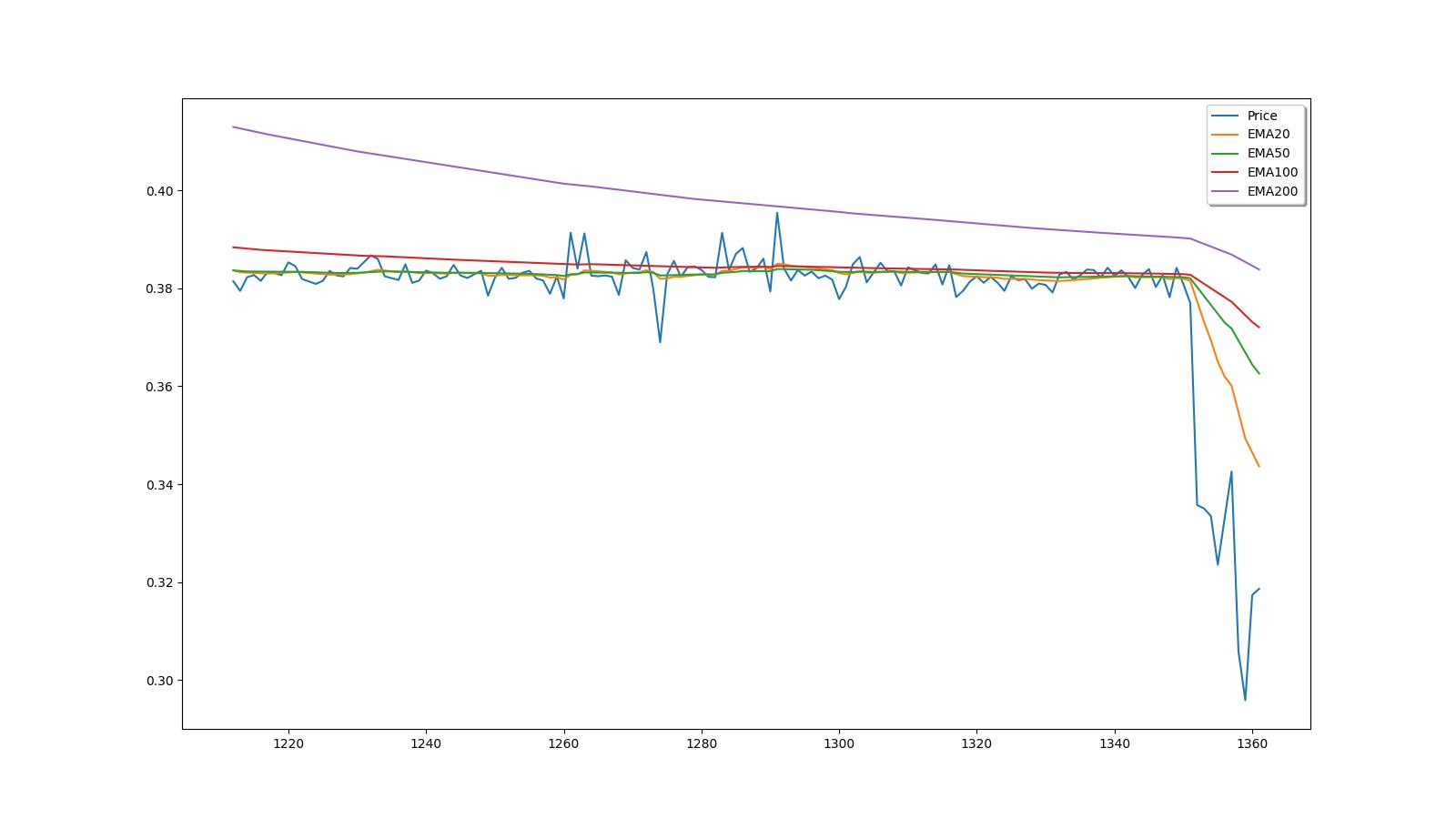 Bancor Governance Token Exponential Moving Averages