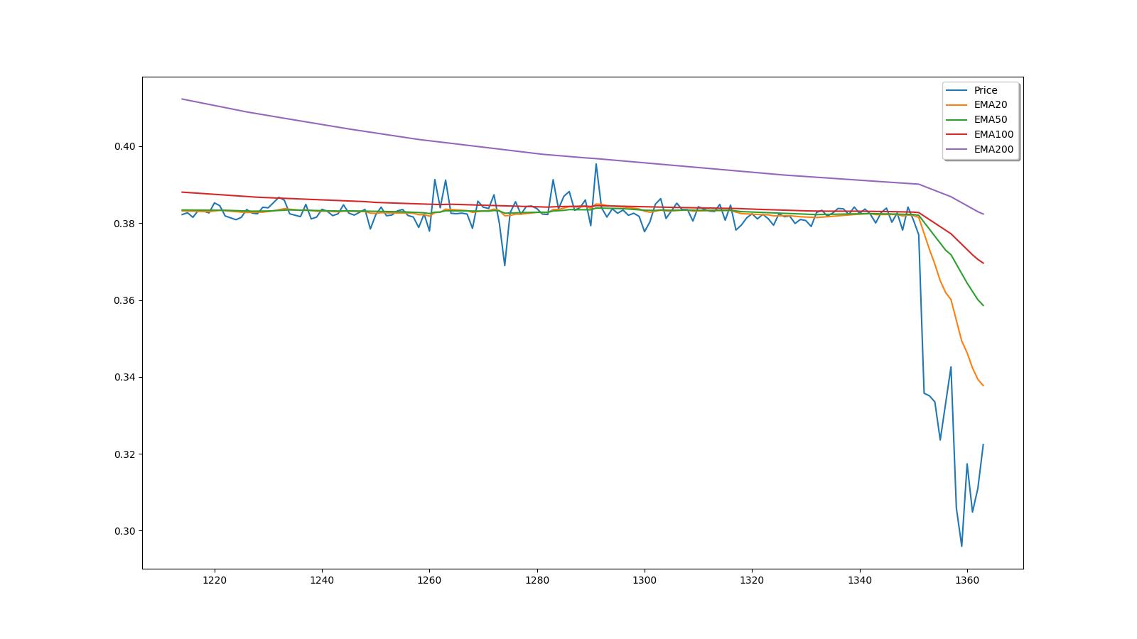 Bancor Governance Token Exponential Moving Averages