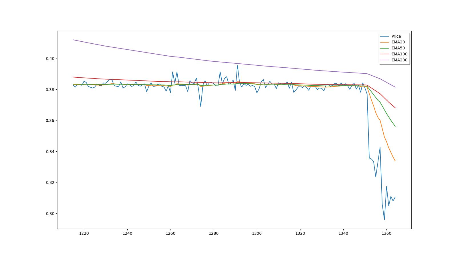 Bancor Governance Token Exponential Moving Averages