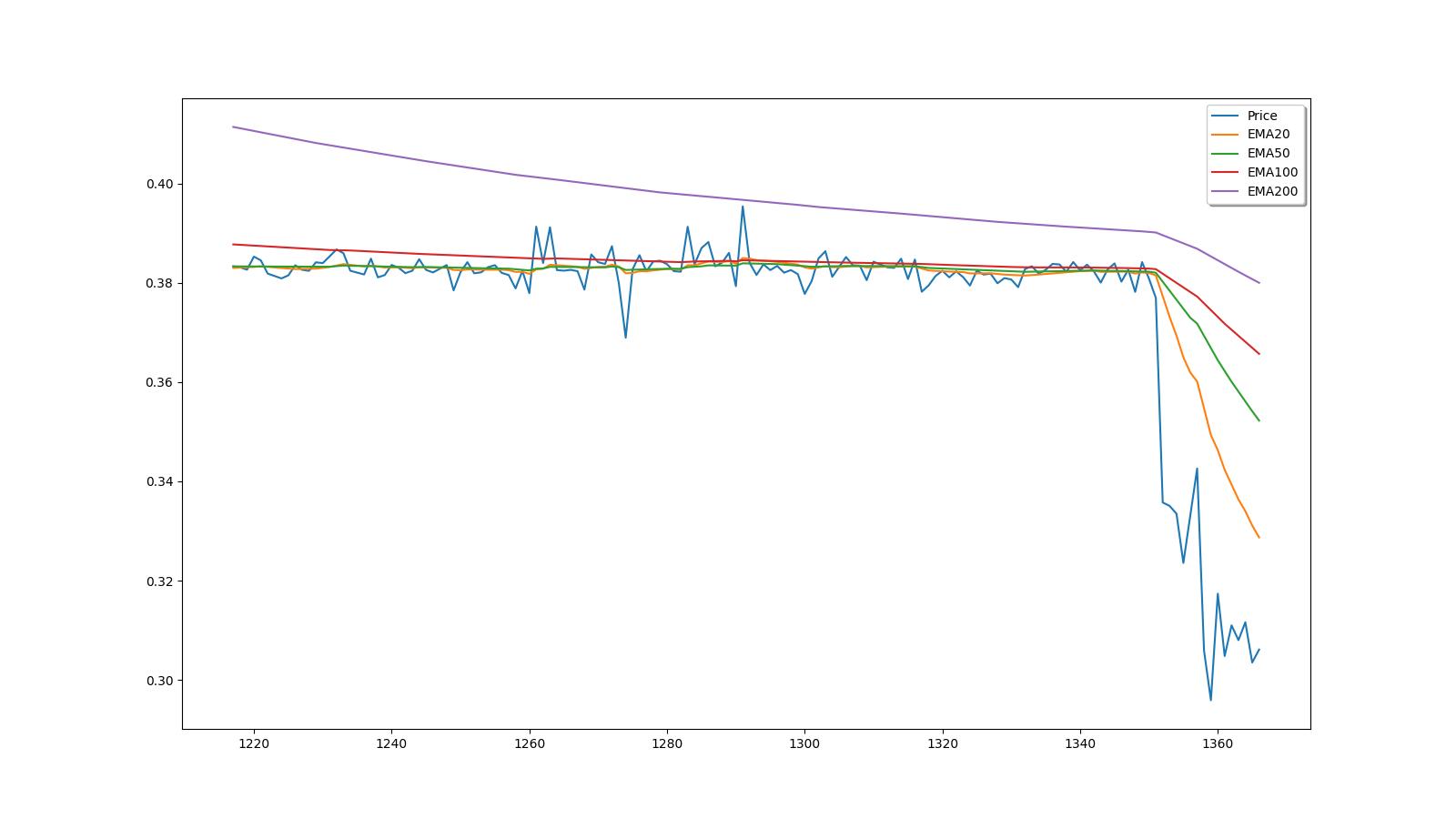 Bancor Governance Token Exponential Moving Averages