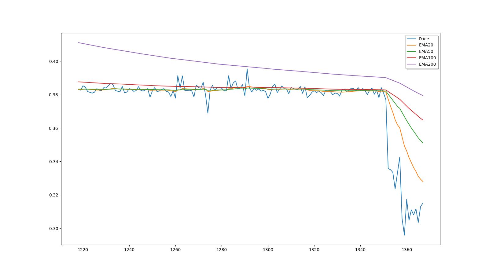 Bancor Governance Token Exponential Moving Averages