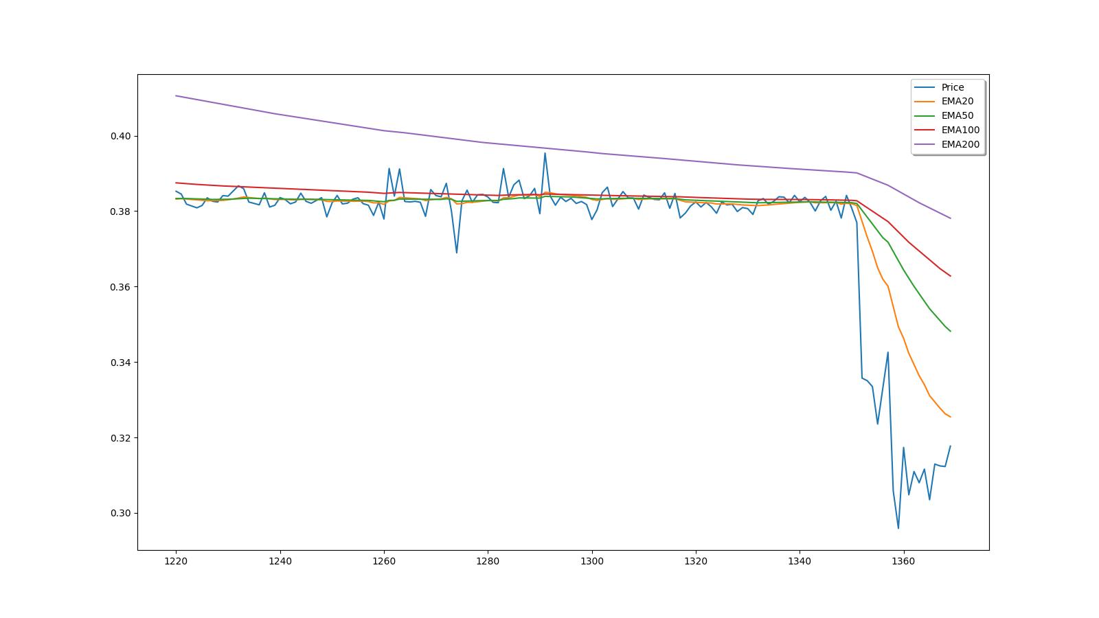 Bancor Governance Token Exponential Moving Averages