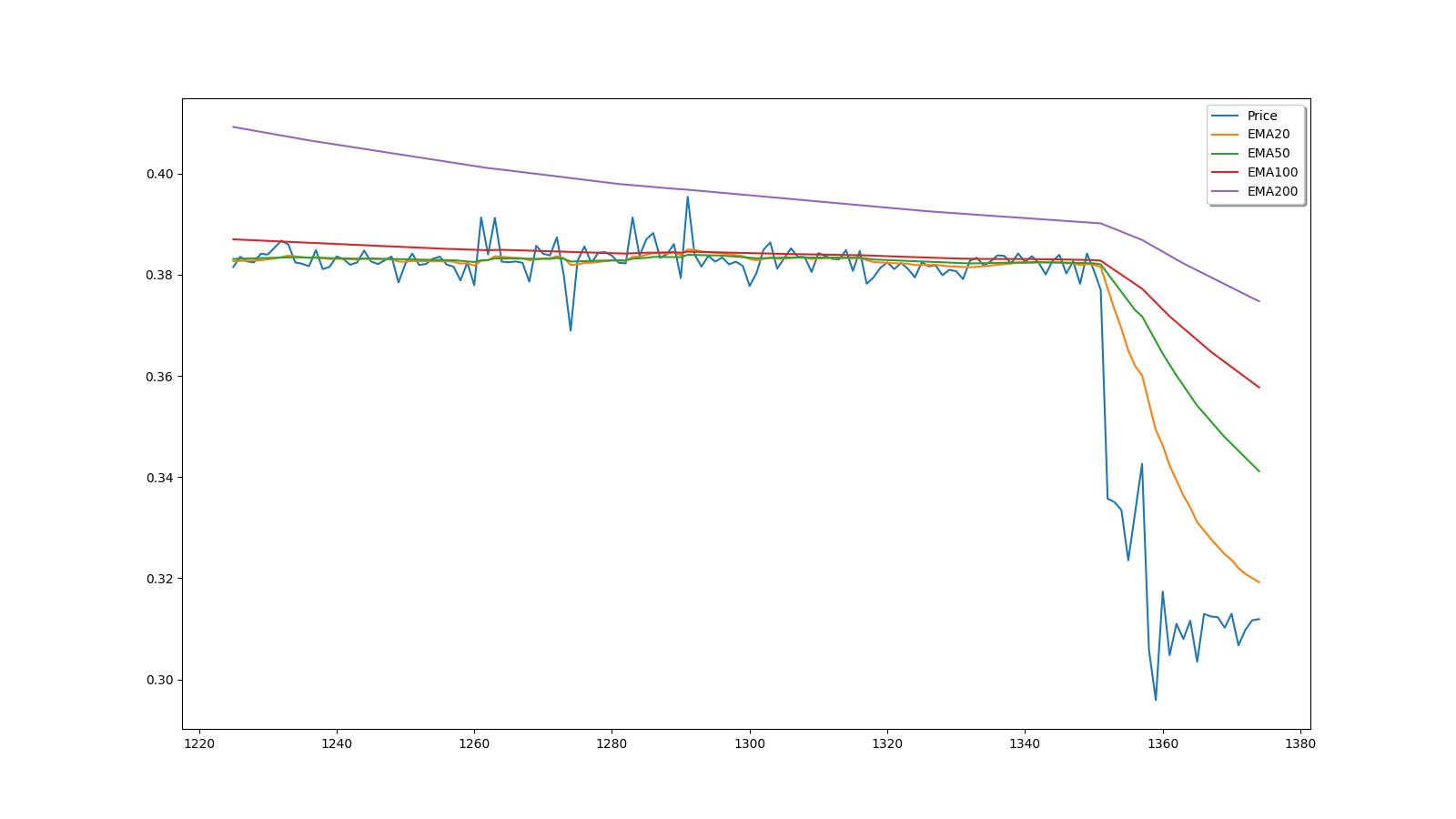 Bancor Governance Token Exponential Moving Averages