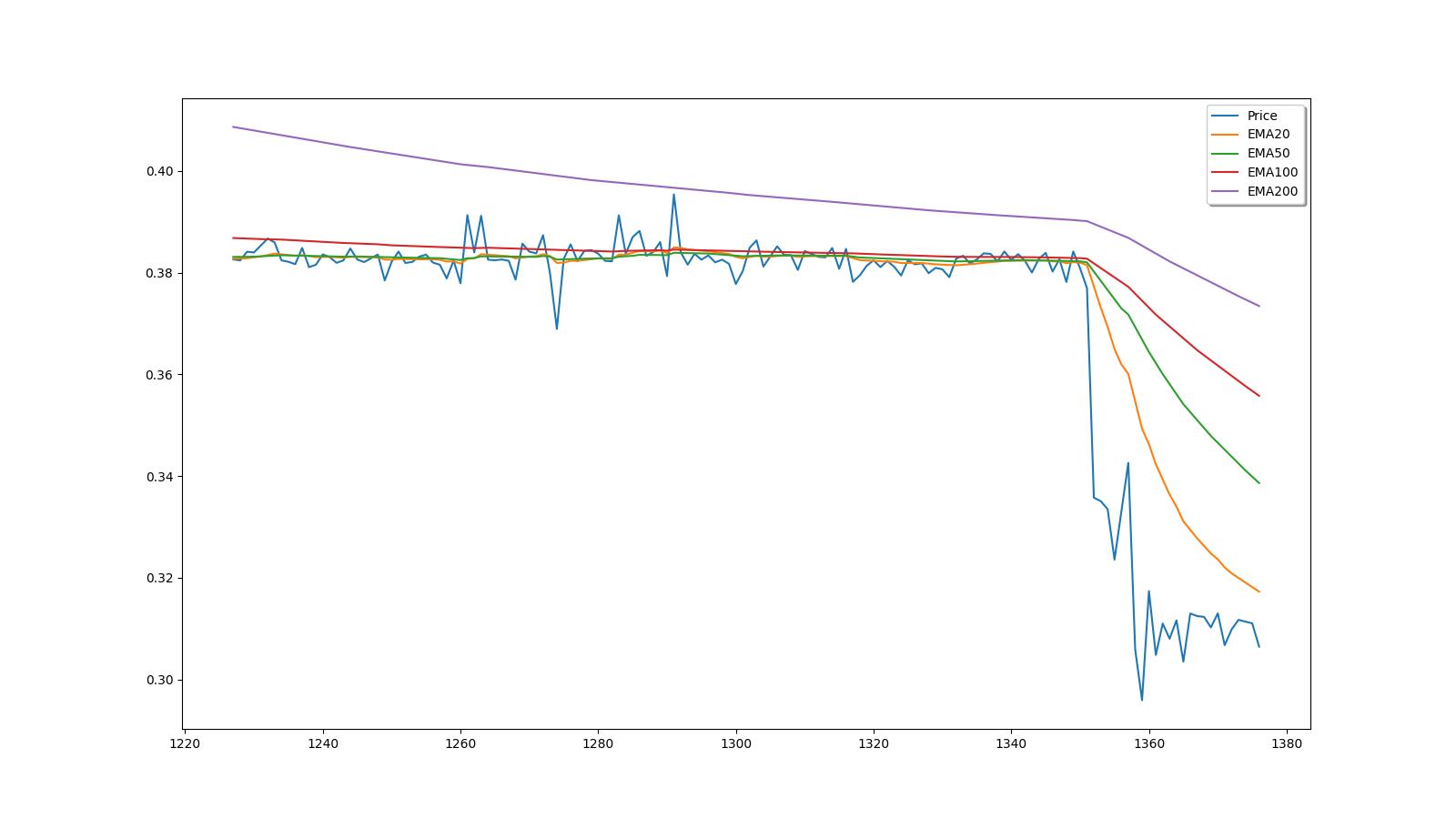 Bancor Governance Token Exponential Moving Averages