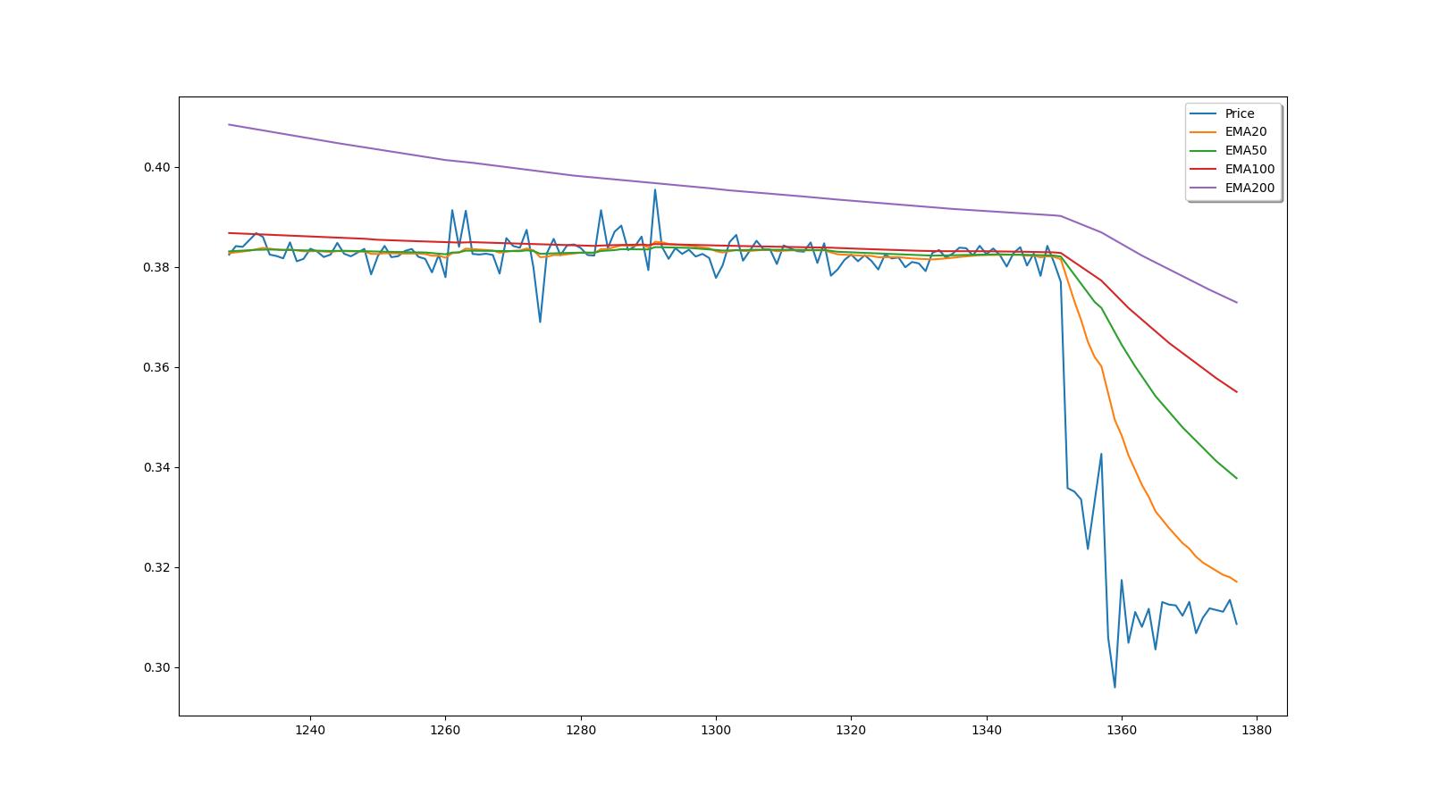 Bancor Governance Token Exponential Moving Averages