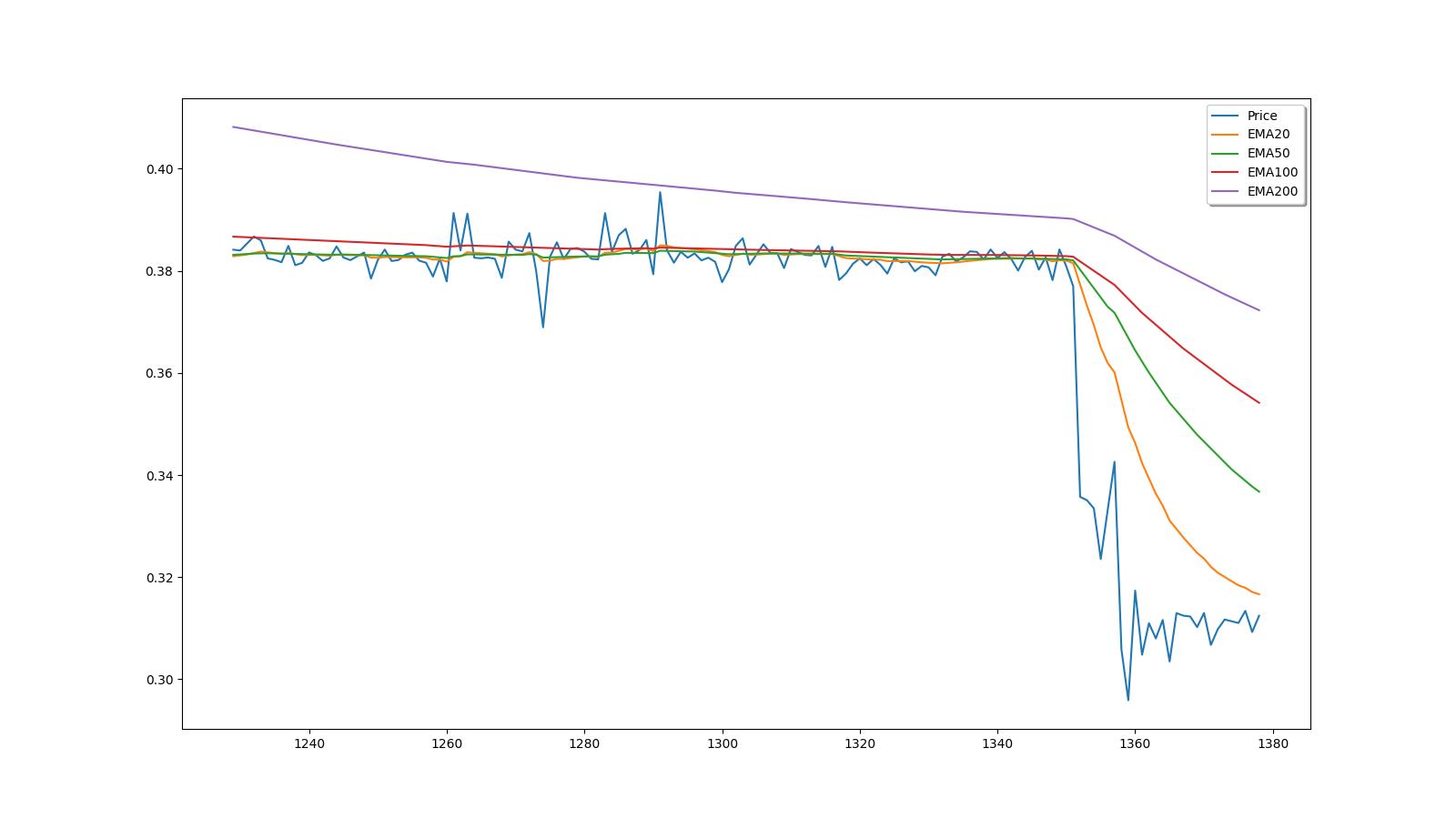 Bancor Governance Token Exponential Moving Averages