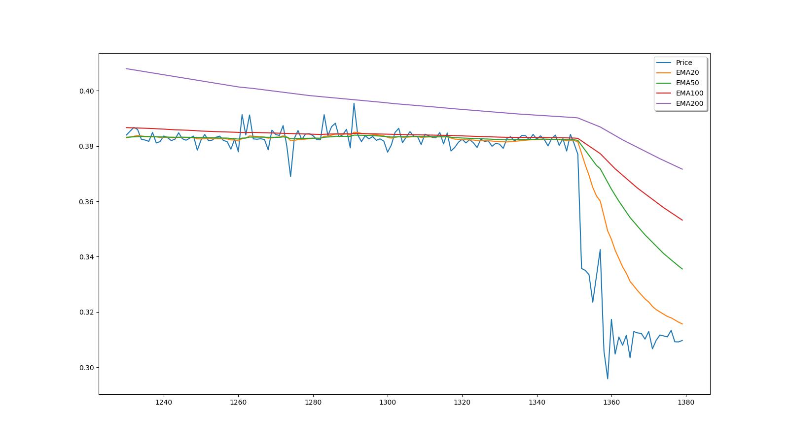 Bancor Governance Token Exponential Moving Averages