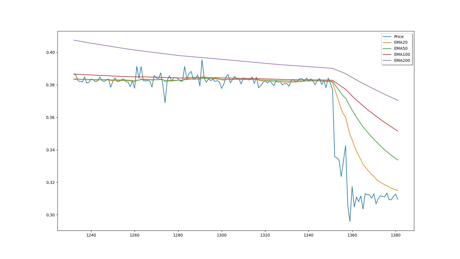 Bancor Governance Token Exponential Moving Averages