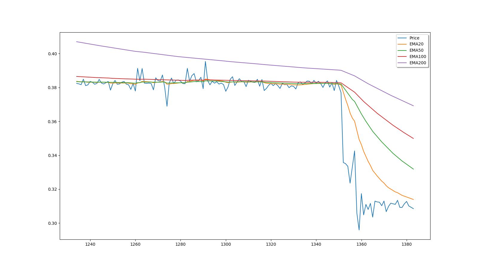 Bancor Governance Token Exponential Moving Averages