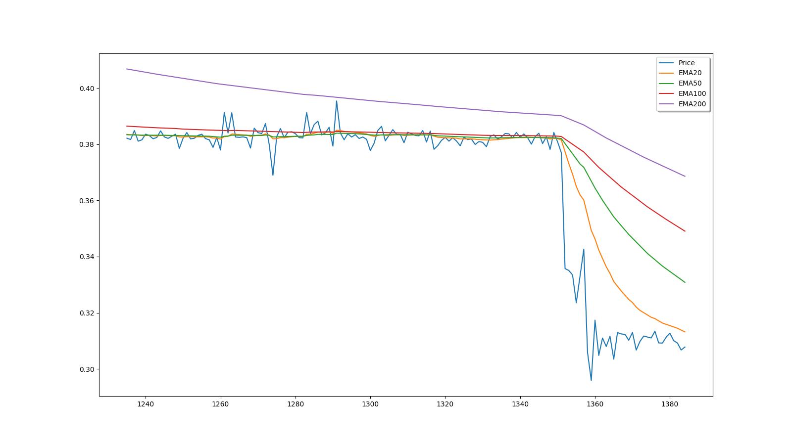 Bancor Governance Token Exponential Moving Averages