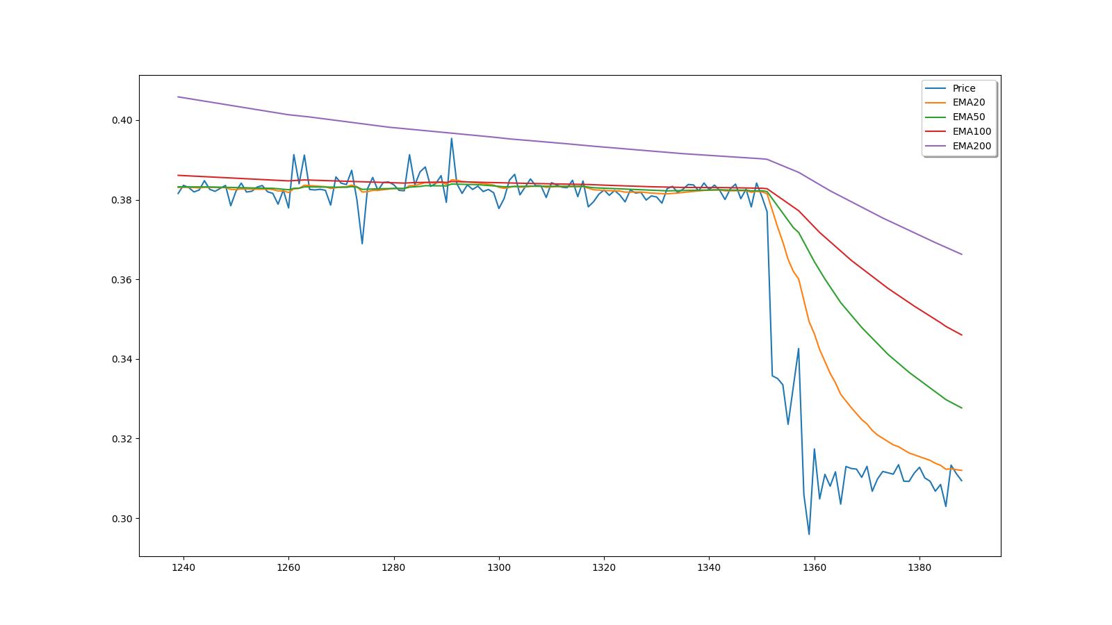 Bancor Governance Token Exponential Moving Averages