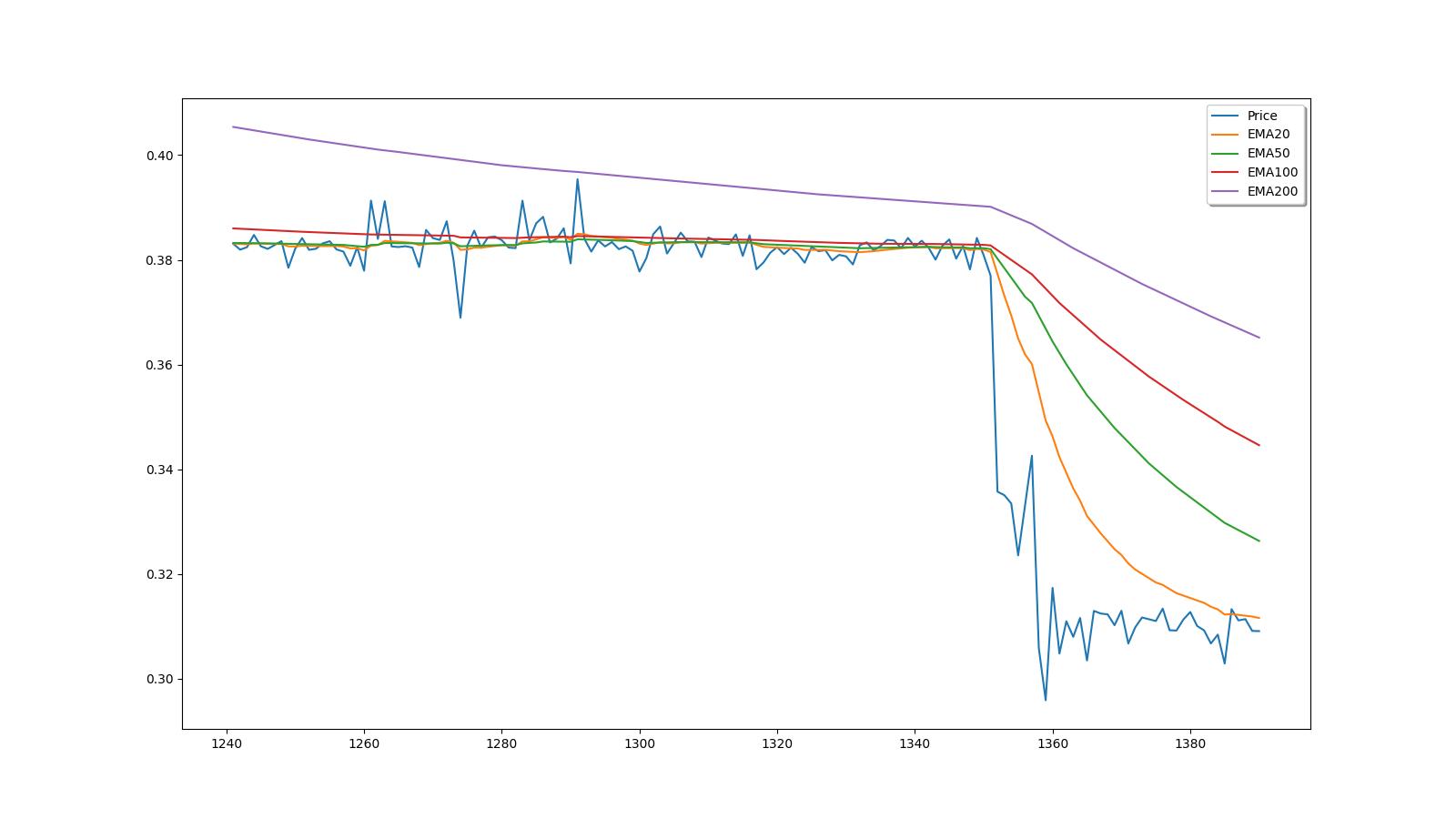 Bancor Governance Token Exponential Moving Averages
