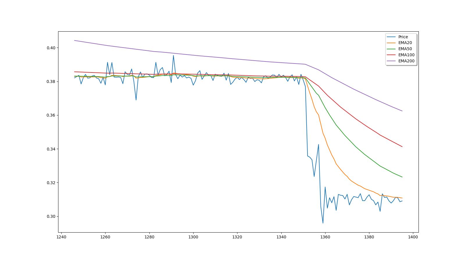 Bancor Governance Token Exponential Moving Averages