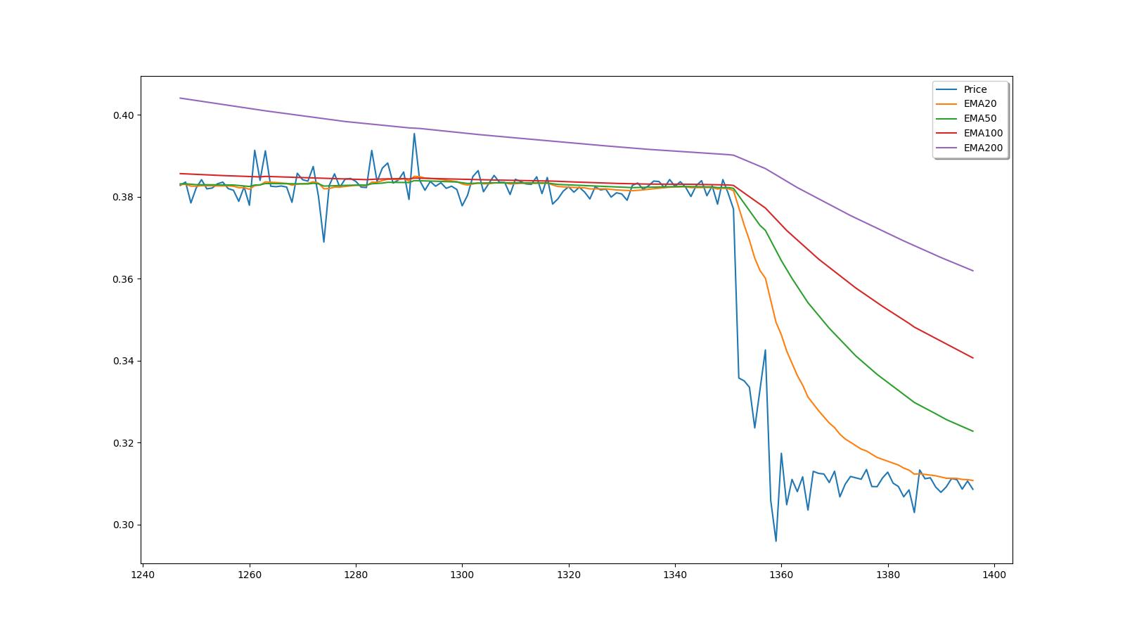 Bancor Governance Token Exponential Moving Averages
