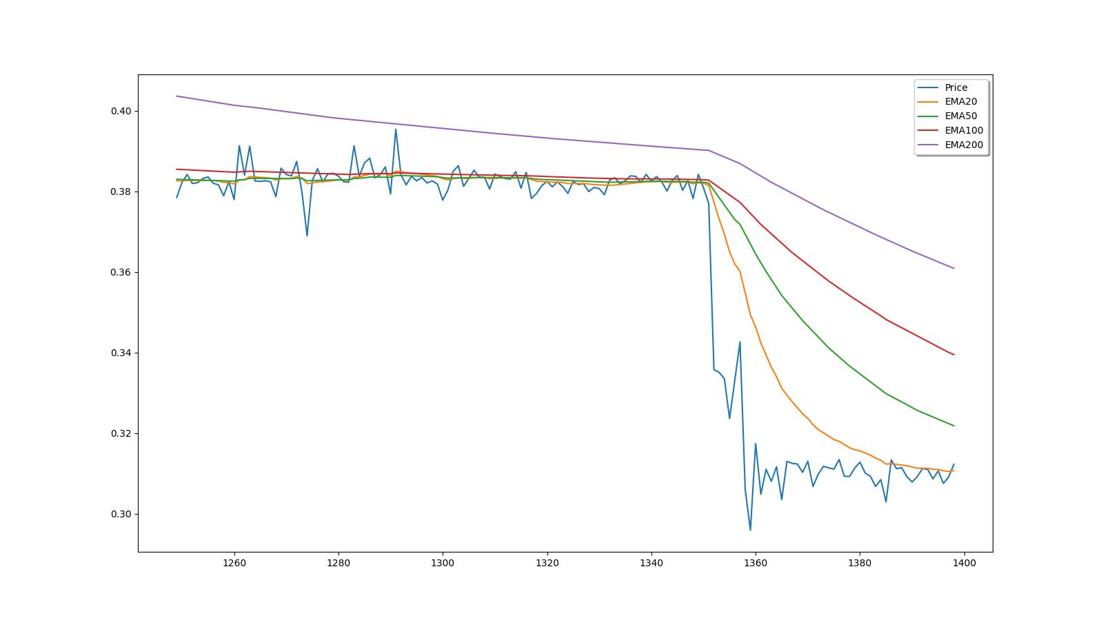 Bancor Governance Token Exponential Moving Averages