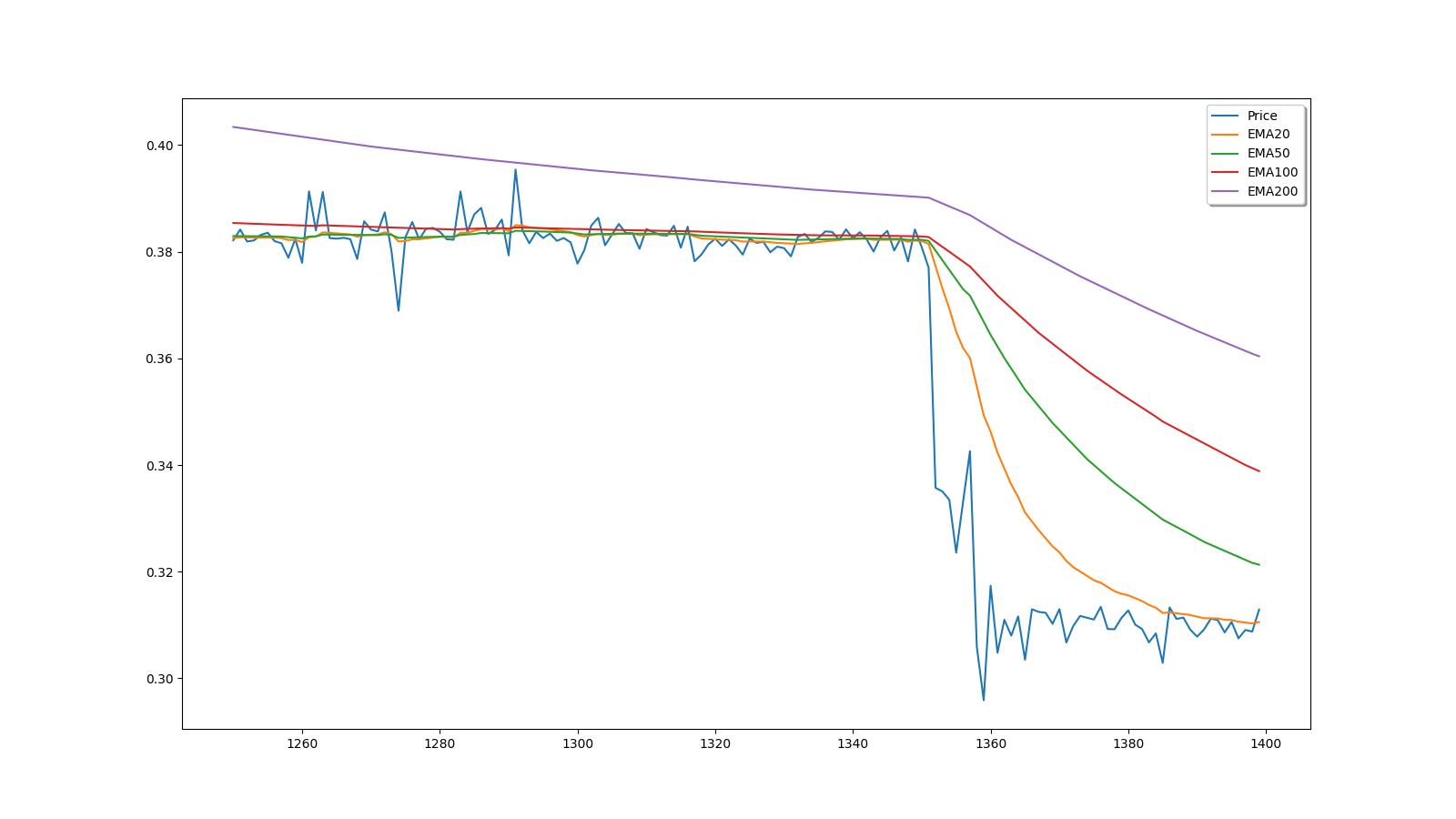 Bancor Governance Token Exponential Moving Averages