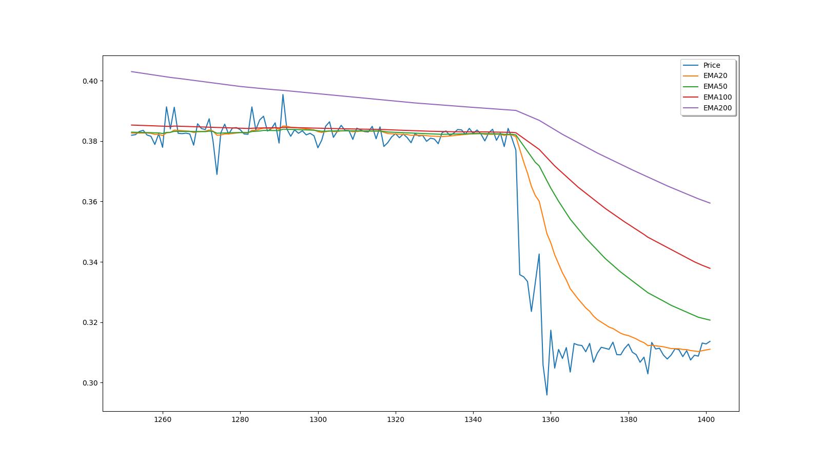 Bancor Governance Token Exponential Moving Averages