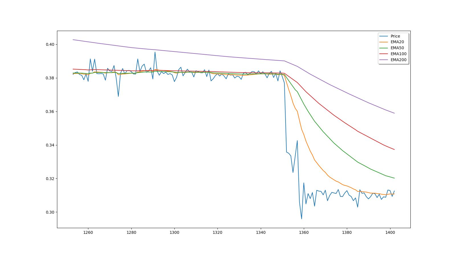 Bancor Governance Token Exponential Moving Averages
