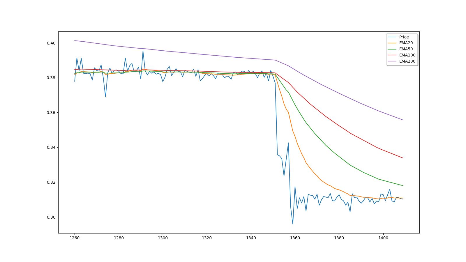 Bancor Governance Token Exponential Moving Averages