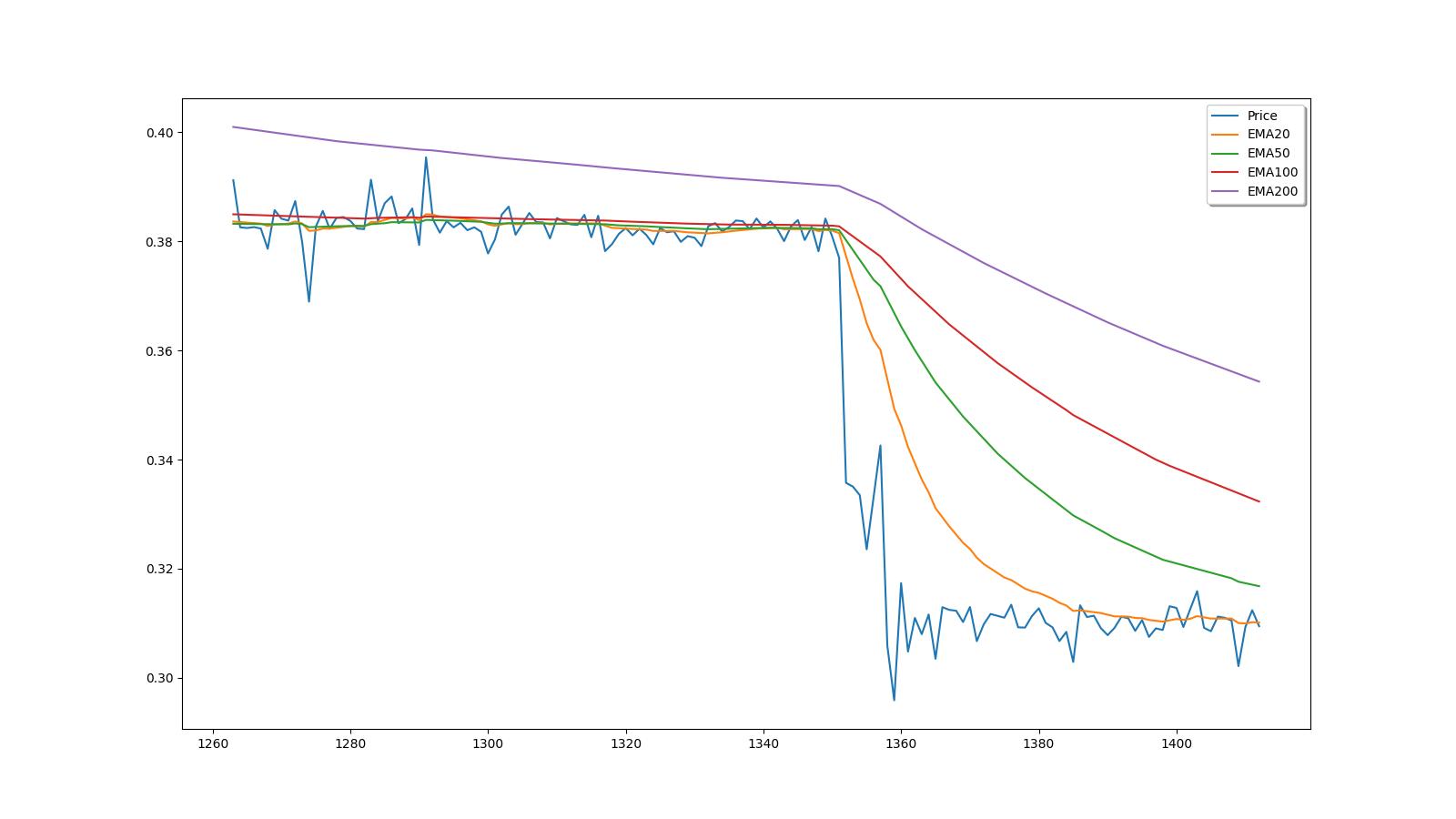 Bancor Governance Token Exponential Moving Averages