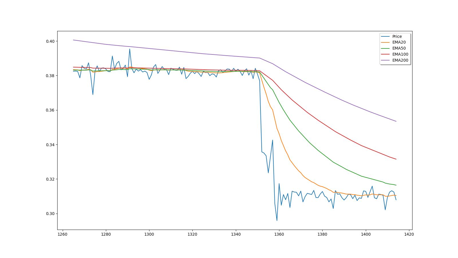 Bancor Governance Token Exponential Moving Averages