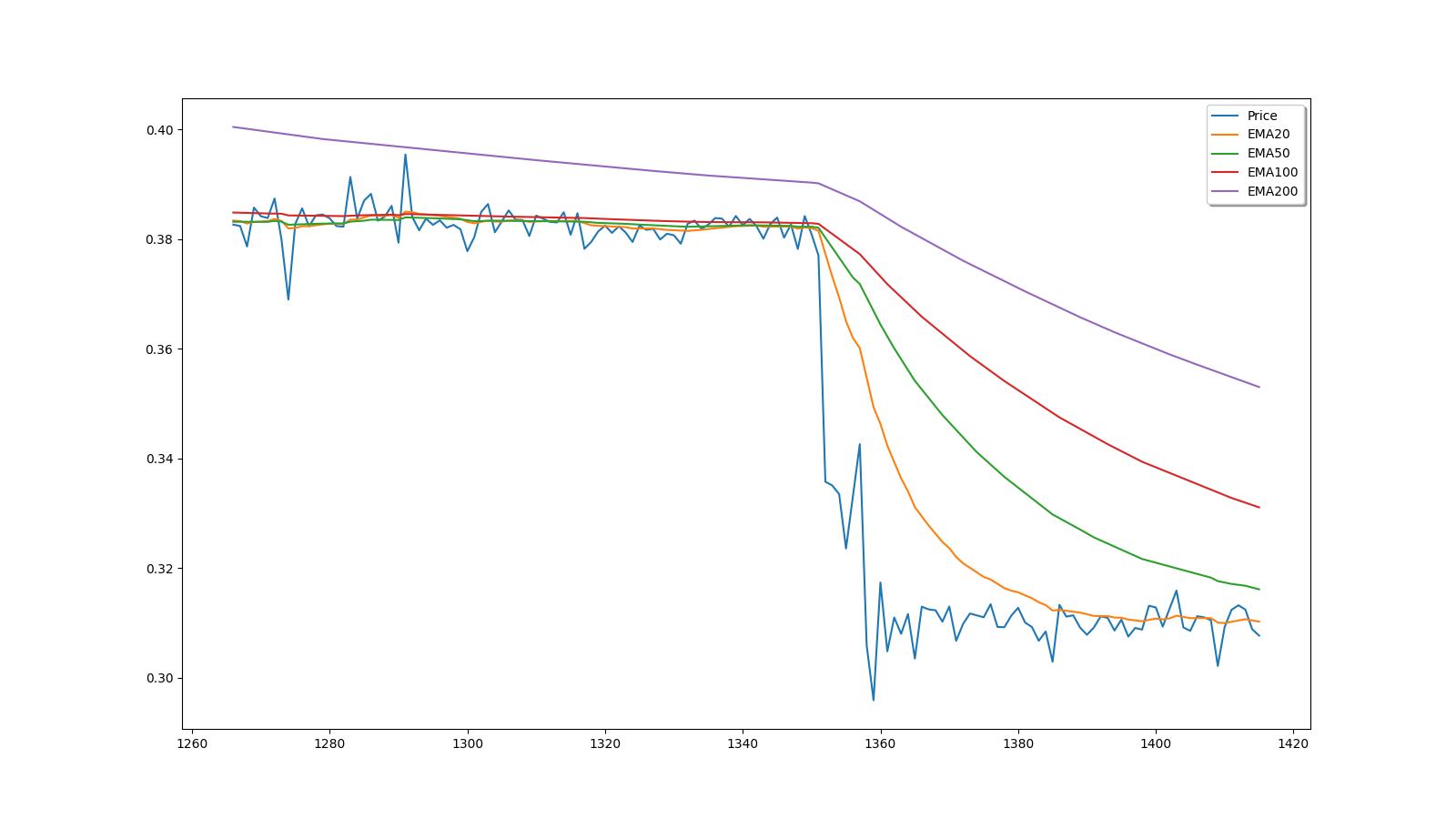 Bancor Governance Token Exponential Moving Averages