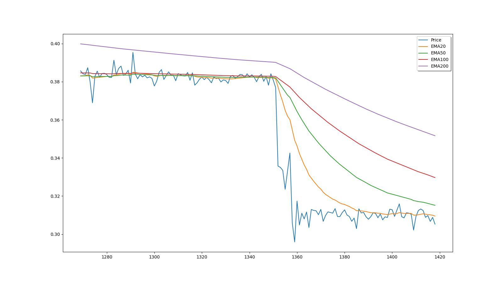 Bancor Governance Token Exponential Moving Averages