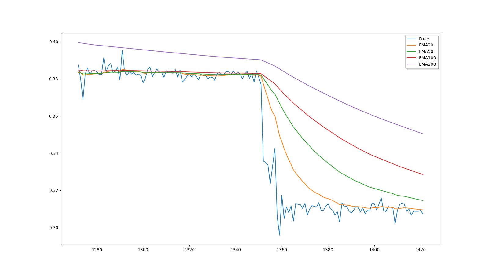 Bancor Governance Token Exponential Moving Averages
