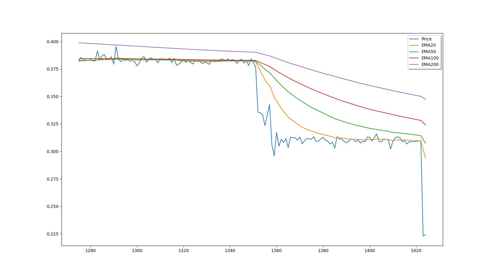 Bancor Governance Token Exponential Moving Averages