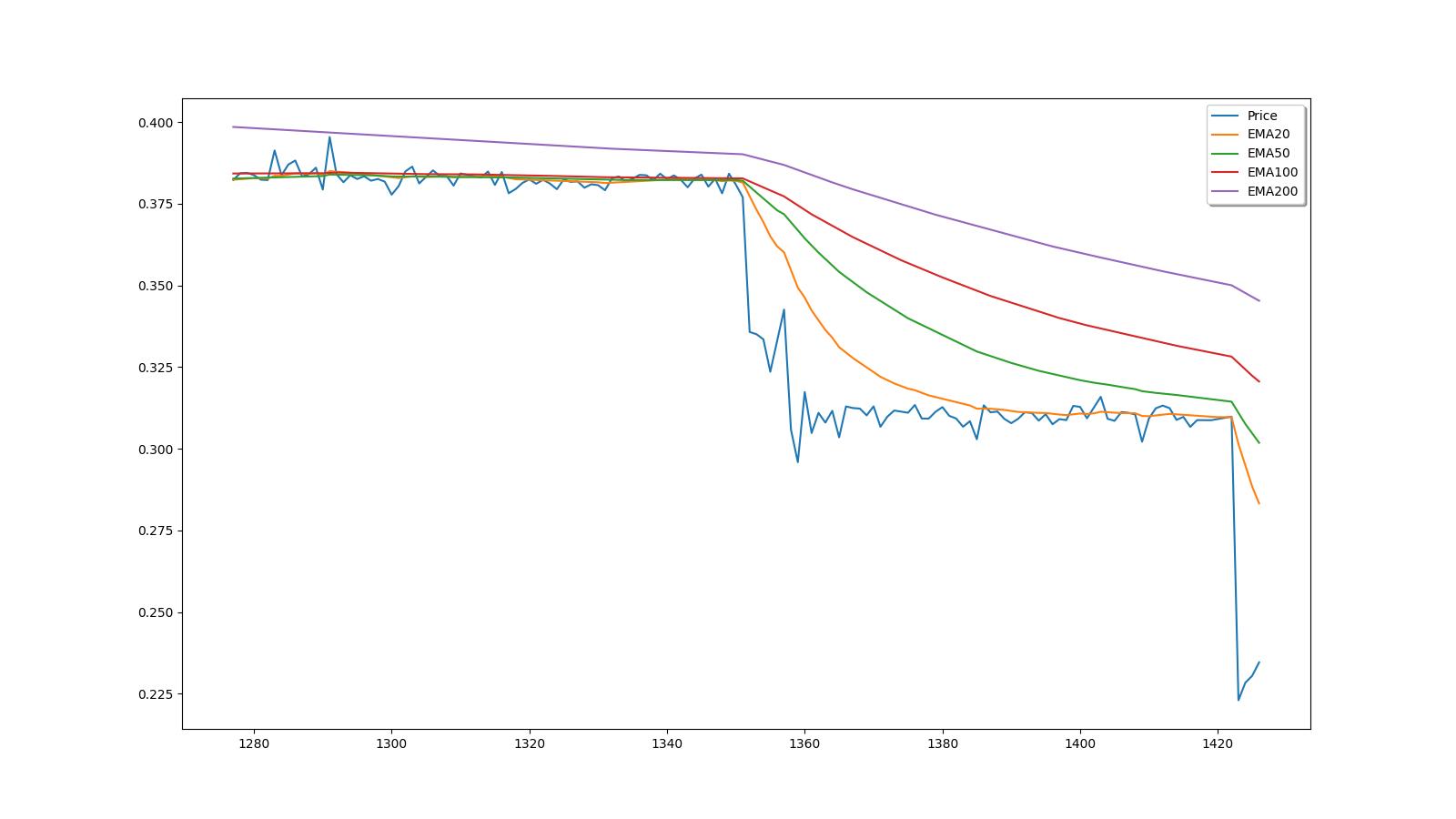 Bancor Governance Token Exponential Moving Averages