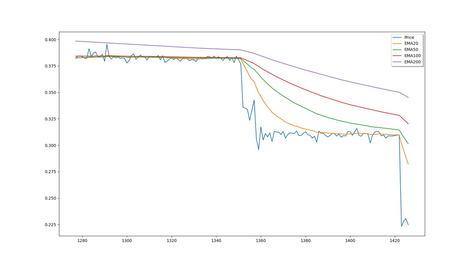 Bancor Governance Token Exponential Moving Averages