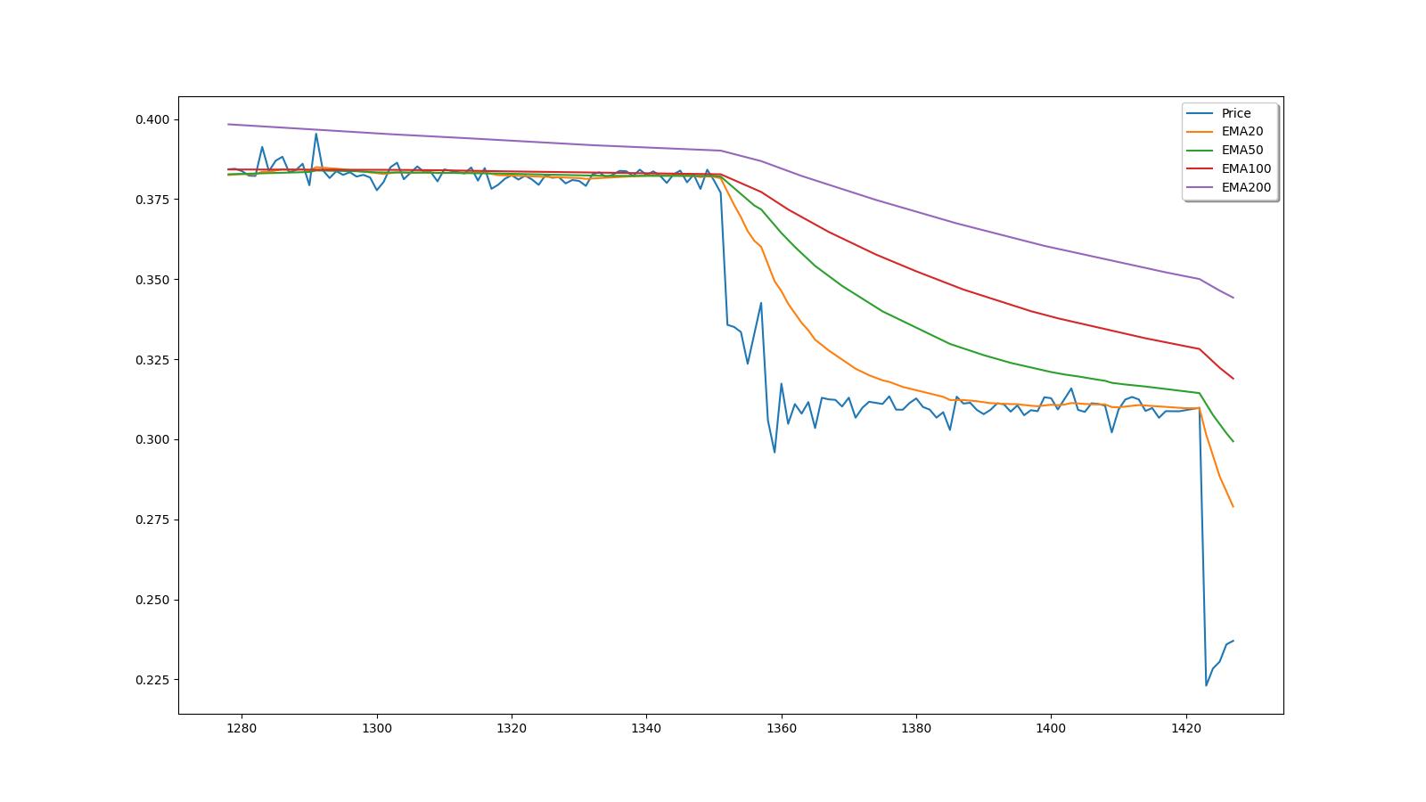 Bancor Governance Token Exponential Moving Averages