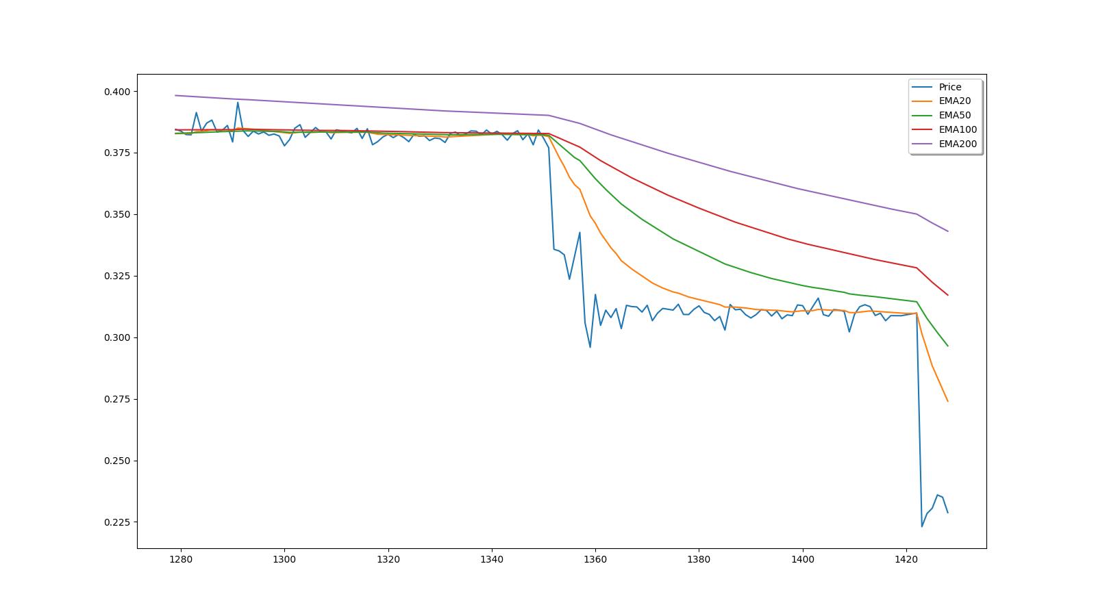 Bancor Governance Token Exponential Moving Averages
