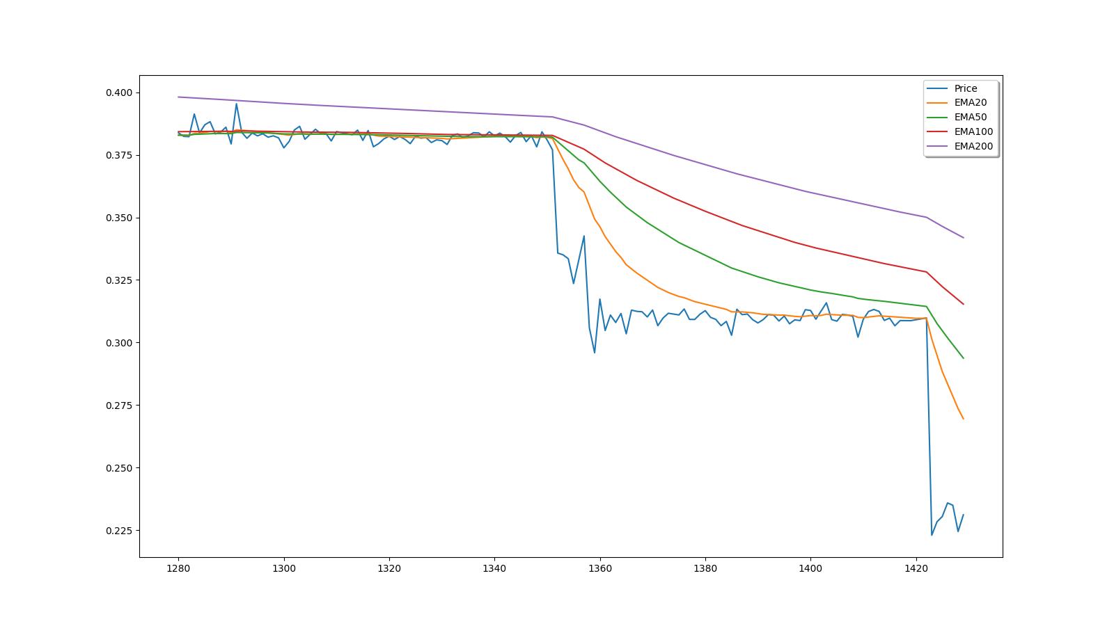 Bancor Governance Token Exponential Moving Averages