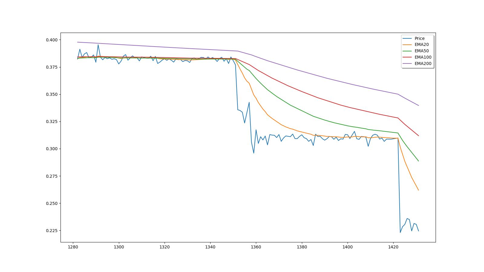 Bancor Governance Token Exponential Moving Averages