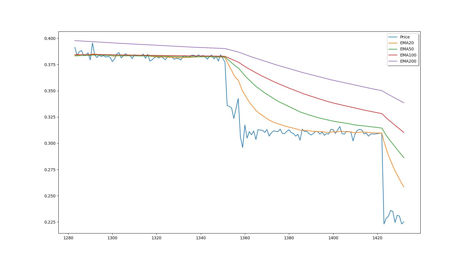 Bancor Governance Token Exponential Moving Averages