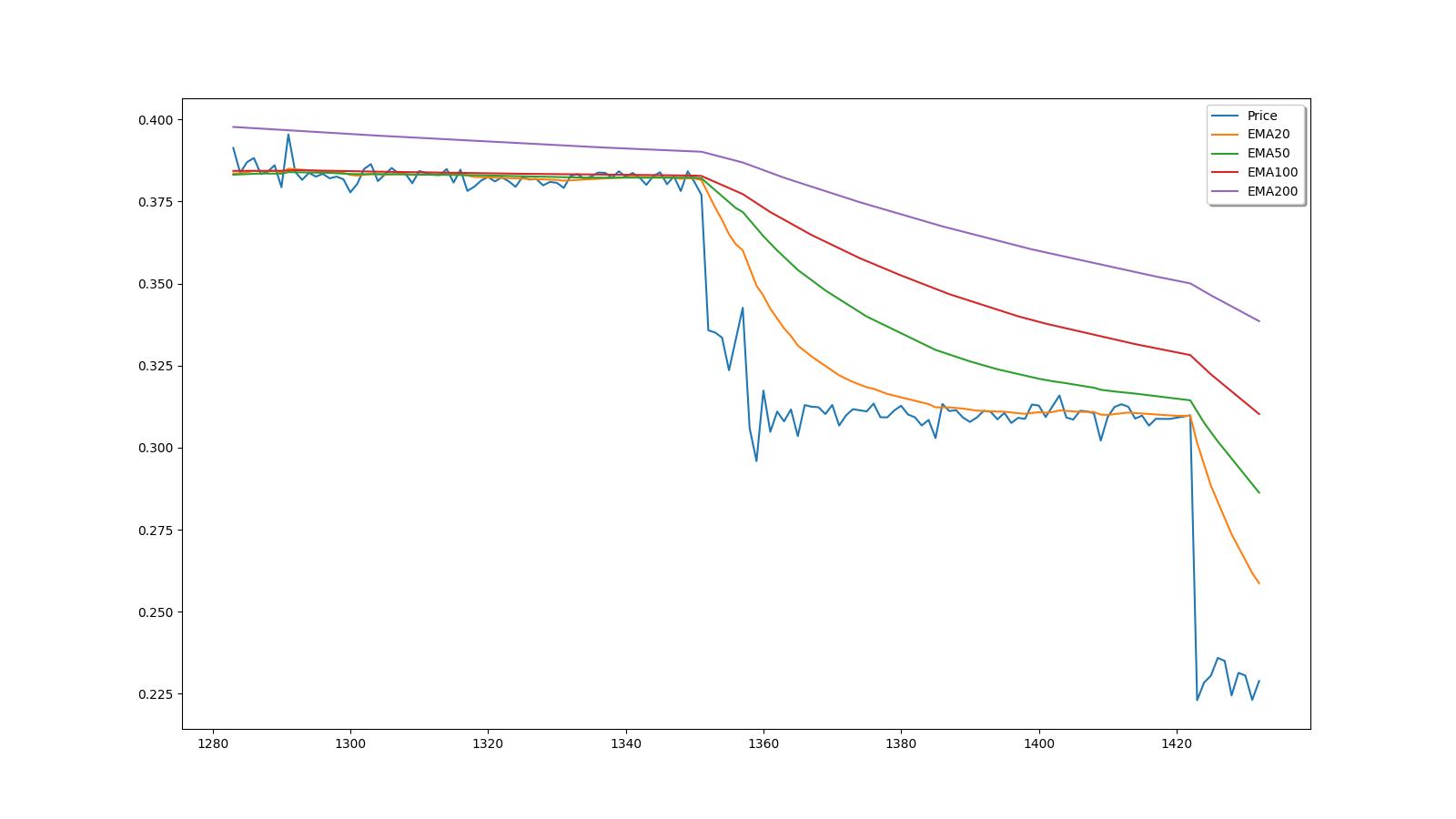 Bancor Governance Token Exponential Moving Averages