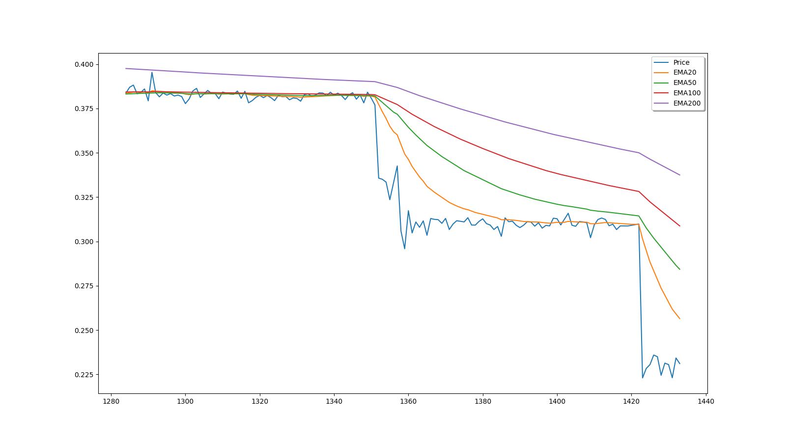 Bancor Governance Token Exponential Moving Averages