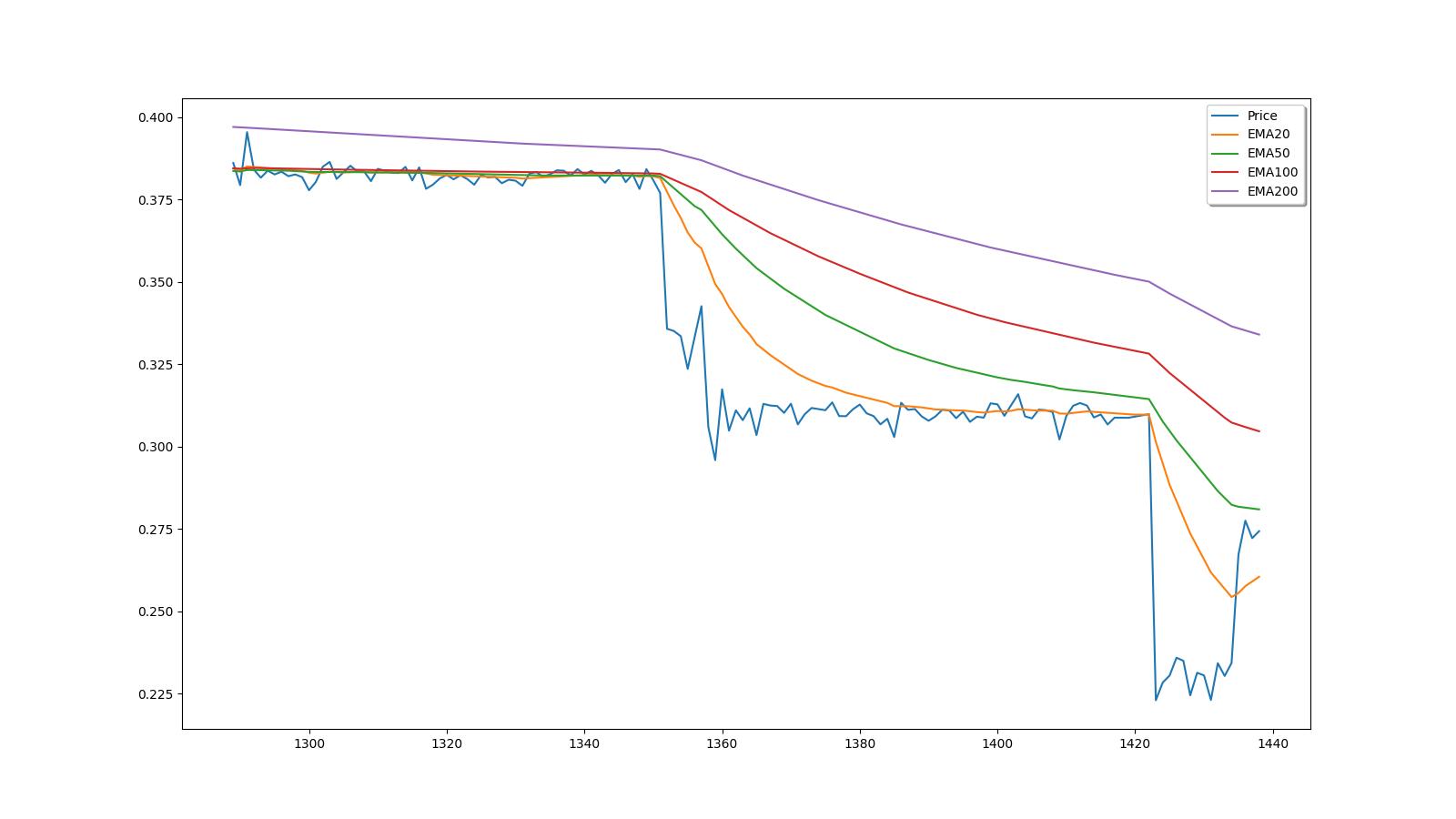 Bancor Governance Token Exponential Moving Averages