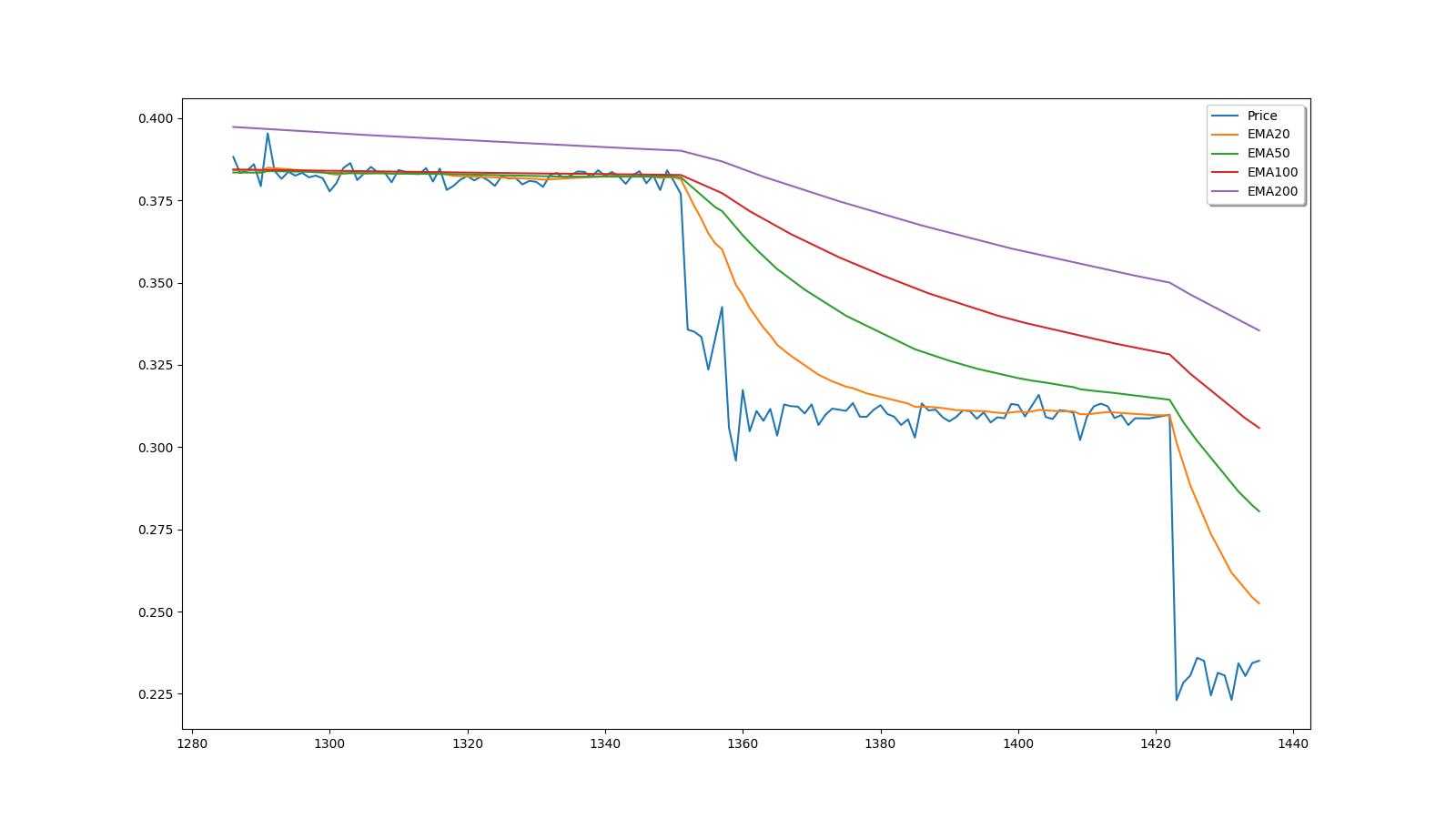 Bancor Governance Token Exponential Moving Averages