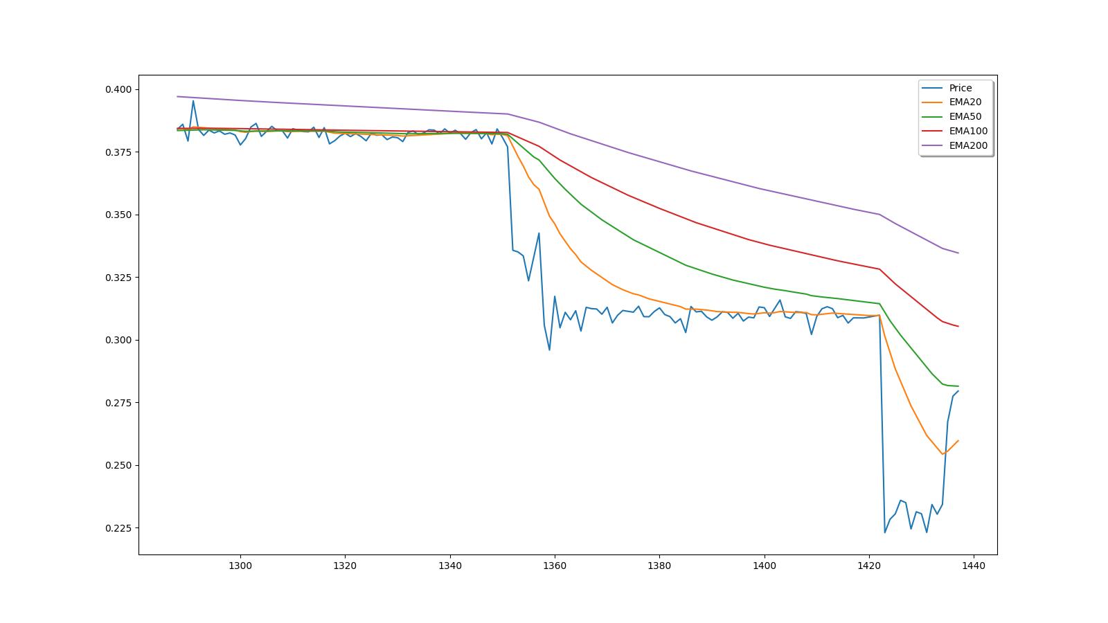 Bancor Governance Token Exponential Moving Averages