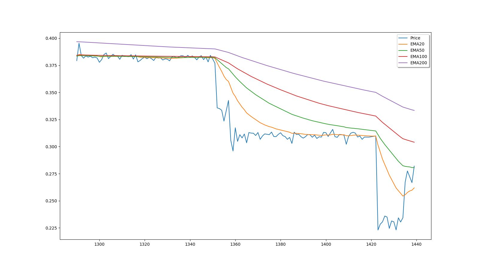 Bancor Governance Token Exponential Moving Averages