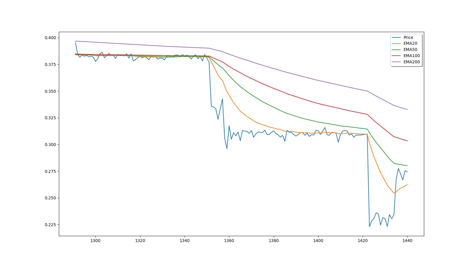 Bancor Governance Token Exponential Moving Averages