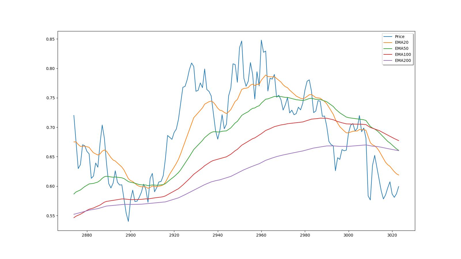 Bancor Network Token Exponential Moving Averages