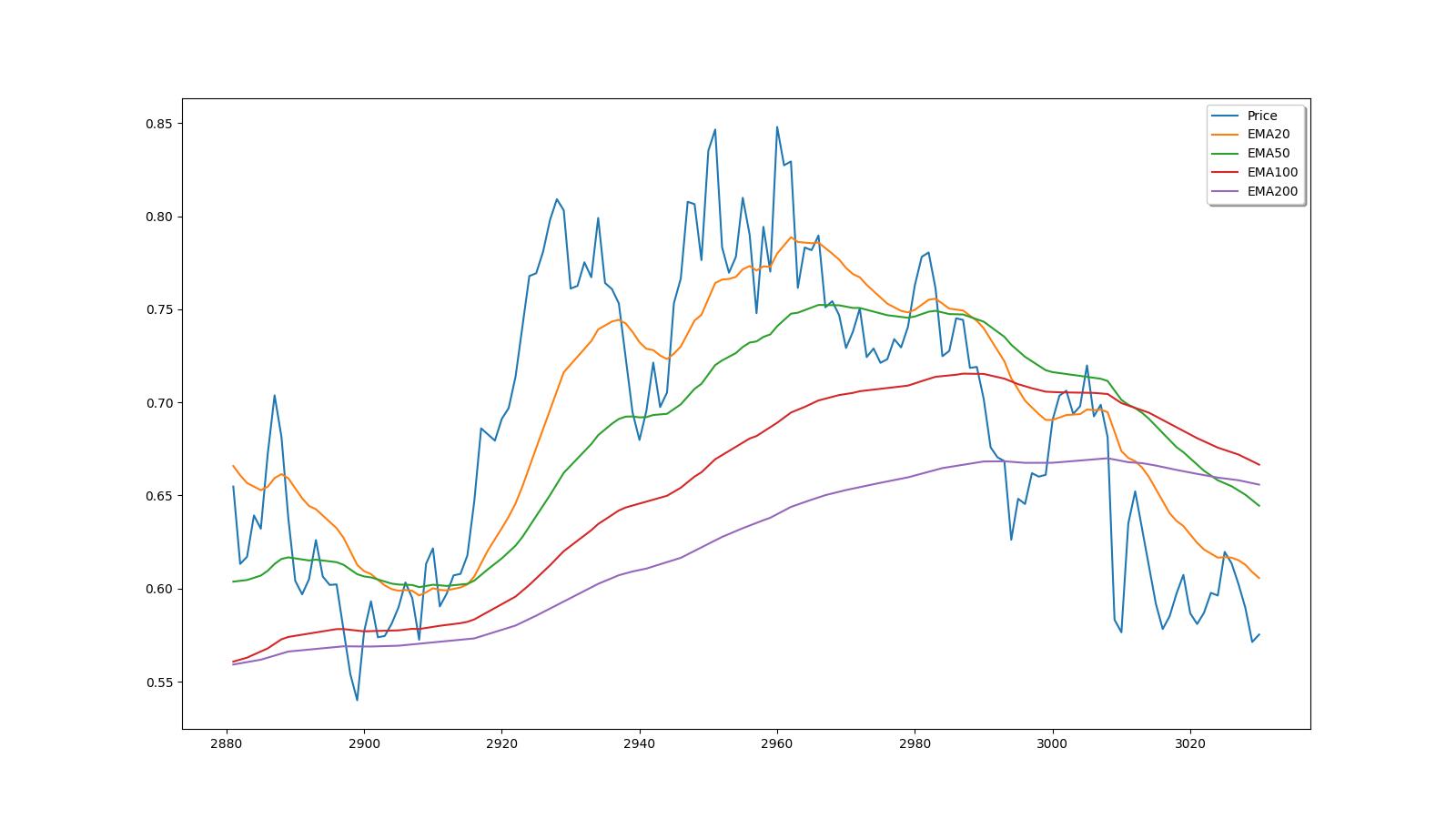 Bancor Network Token Exponential Moving Averages