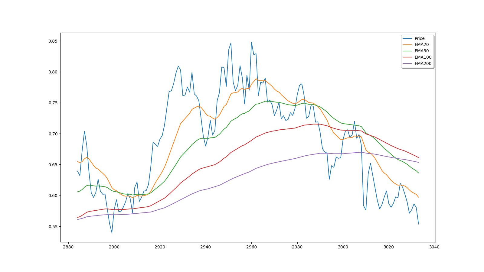 Bancor Network Token Exponential Moving Averages