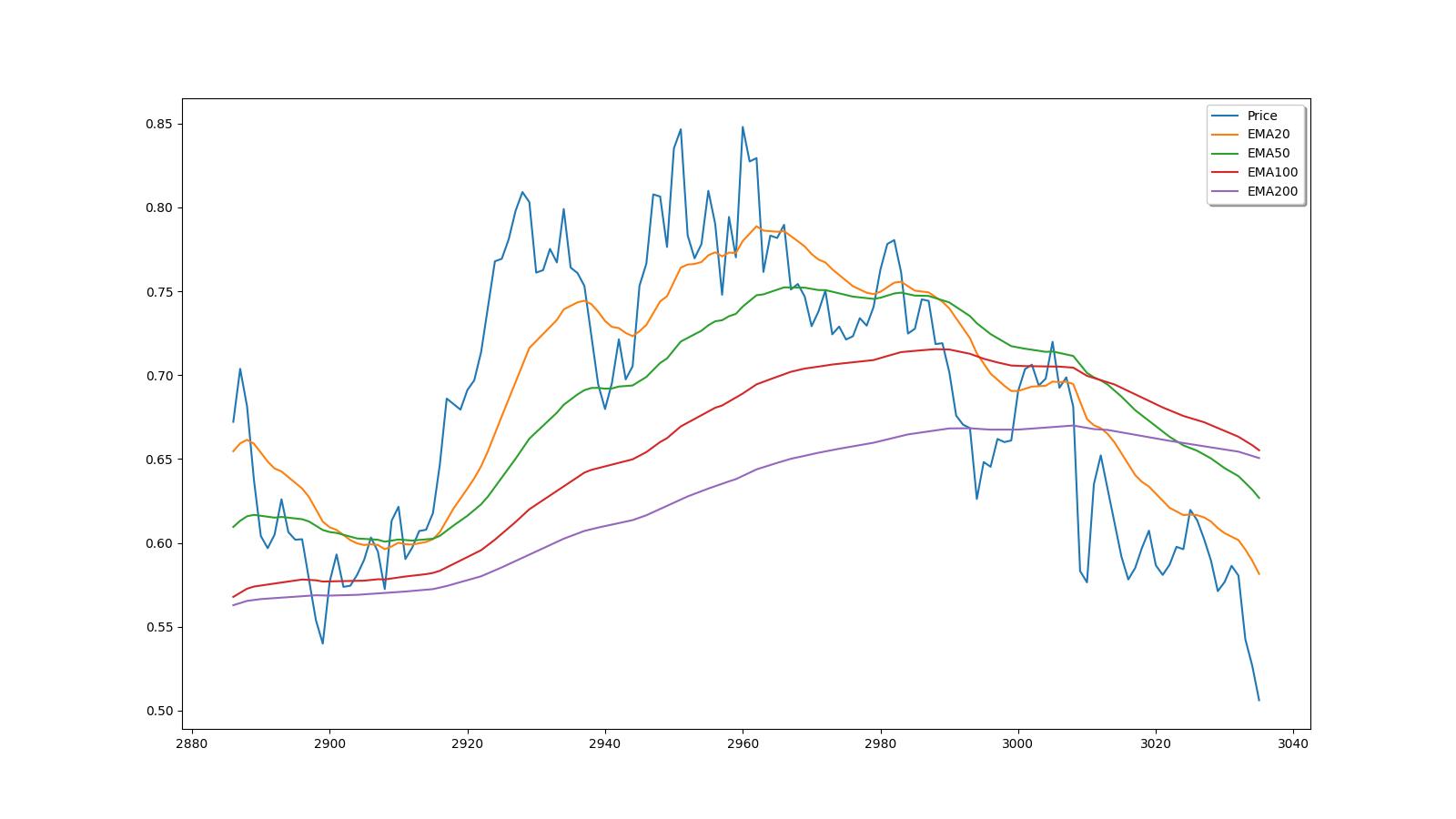 Bancor Network Token Exponential Moving Averages