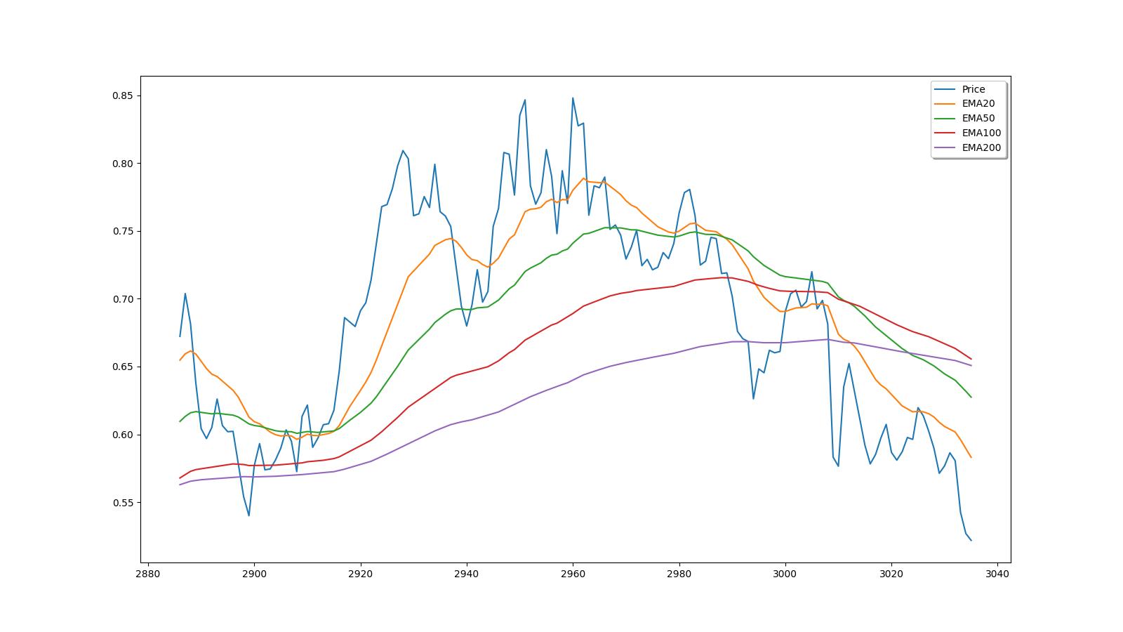 Bancor Network Token Exponential Moving Averages